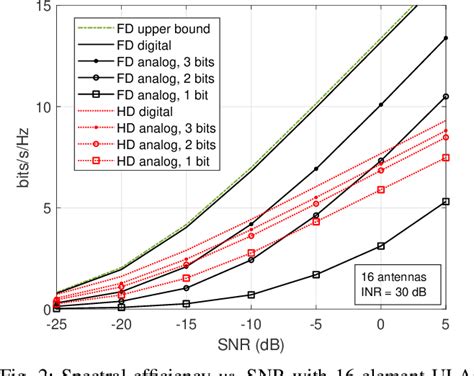 Figure 2 From Analog Beamforming For Full Duplex Mmwave Communication With Low Resolution Phase