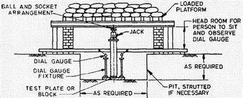 Plate Load Test Equipment Procedure Calculation Civil Engineering