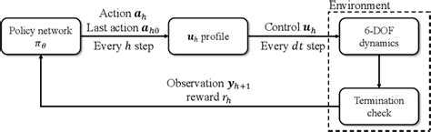 Figure 3 From Precision Landing Of Autonomous Parafoil System Via Deep Reinforcement Learning