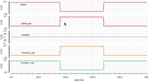 CNTFET Based SRAM Cell Write Timing Diagram For Data In 111100001111 Download Scientific Diagram