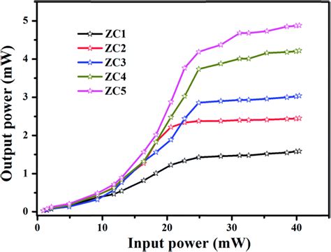 Optical Limiting Effect Researchgate