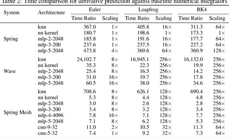 Table 2 From An Extensible Benchmark Suite For Learning To Simulate Physical Systems Semantic