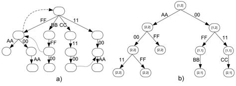 A The Aho Corasick Tree For The Input Set Ff Aa Ff 00 Aa Bb Ff 00 Download Scientific