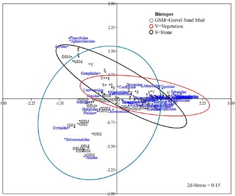 Cluster Analysis Multidimensional Scaling Mds Ordination Of Biotopes Download Scientific