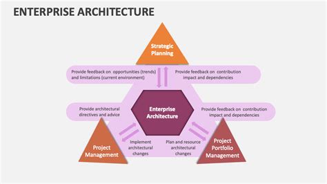 Enterprise Architecture Template For PowerPoint And Google Slides PPT Slides
