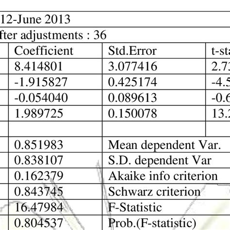 Multiple Regression Dependent Variables Lsp Download Table