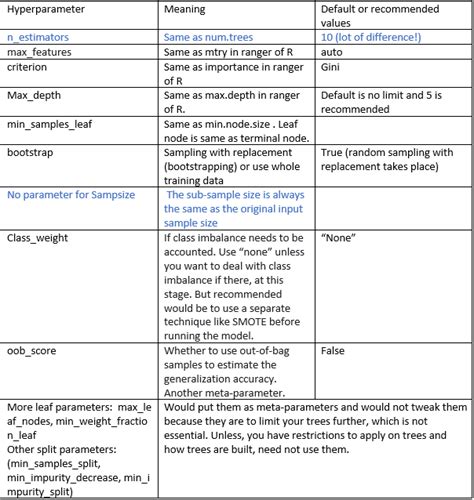Hyperparameter Tuning Of Random Forest In Both R And Python By Ammu