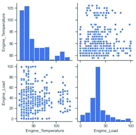 Scatterplots And Histograms Download Scientific Diagram