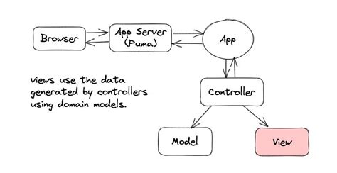 Akshay Khot Ak On Linkedin How To Implement Rails Like Views In Ruby