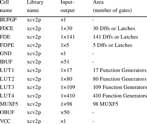 Logic Circuit Statistical Information Of Synthesis On FPGA XILINX Download Table