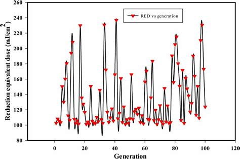 Simulated RED Values Vs Generation In Case Study Download Scientific Diagram
