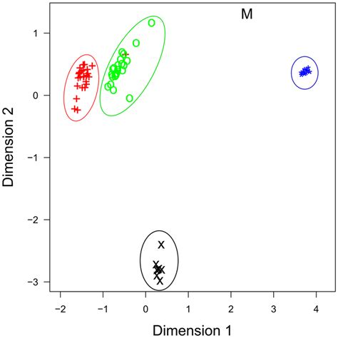 Multidimensional Scaling Mds Plot Of Mirna Profiles Shows That Mirna