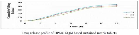 Formulation And Evaluation Of Sustained Release Matrix Tablets Of Lornoxicam