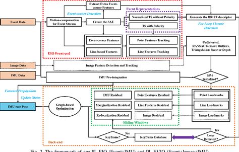 Figure 2 From Pl Evio Robust Monocular Event Based Visual Inertial Odometry With Point And Line
