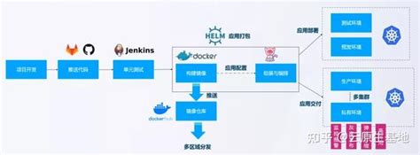 如何基于 k8s 构建下一代 devops 平台？ 知乎
