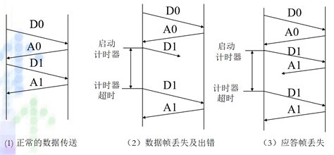 《计算机网络》第四章 数据链路控制 一条3000km长的t1干线被用来传输64字节的帧 通信的两端使用了连续arq协议。如 csdn博客