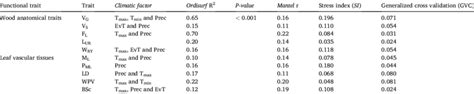 Climatic Factors Effect On Functional Traits Wood Anatomical Traits Download Scientific