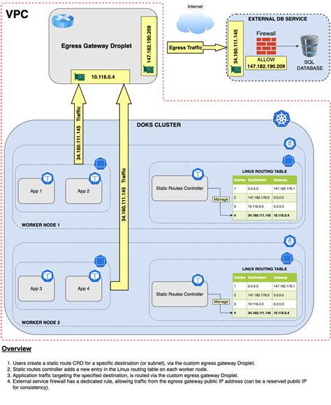 Setting Up A Kubernetes Egress Gateway Using Crossplane And Static