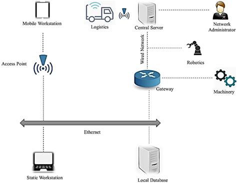 Iot Industrial Heterogeneous Network System Download Scientific Diagram
