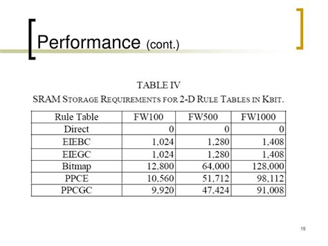 Ppt Efficient Tcam Encoding Schemes For Packet Classification Using Gray Code Powerpoint