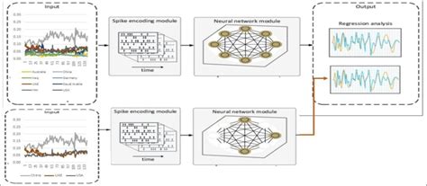 the proposed pamet snn framework consisting of spike encoding module download scientific