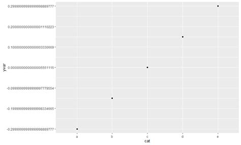 R How To Prevent Slight Errors In Axis Break Locations In Ggplot When