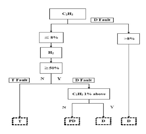 Figure 1 From Using Data Mining To Dissolved Gas Analysis For Power