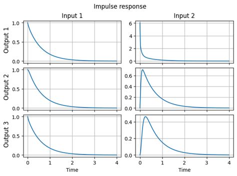Tutorial Linear Time Invariant Systems — Pymor V2022 2 1 Manual