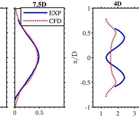 Bretschneider Wave Spectrum For Sea States With The Dominant Wave Download Scientific Diagram