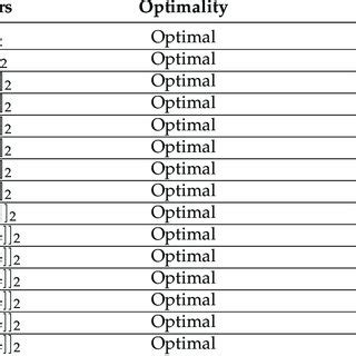 Binary Quantum Codes With Minimum Distance Three From Theorem Download Scientific Diagram