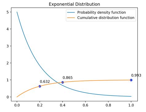 熟悉常见概率分布