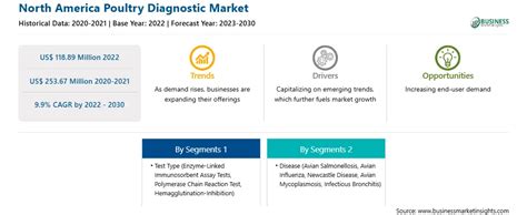 North America Poultry Diagnostic Market To 2030 By Size Share Growth By End User And