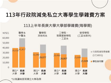 高cp值！長庚大學住宿、學雜費金額曝 提供重量級教育資源