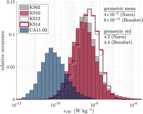 Log‐scale Histograms Of Iw‐driven Dissipation Rates ϵiw Estimated