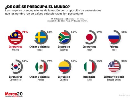 En México El Coronavirus No Es La Principal Preocupación Del Consumidor