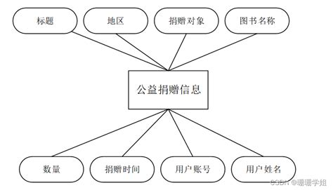 独有源码 Java Jsp图书回收管理平台0401u从不会做毕业设计到成功完成的过程与方法 Csdn博客