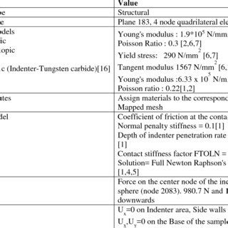ANSYS Properties Of The Finite Element Model Download Table