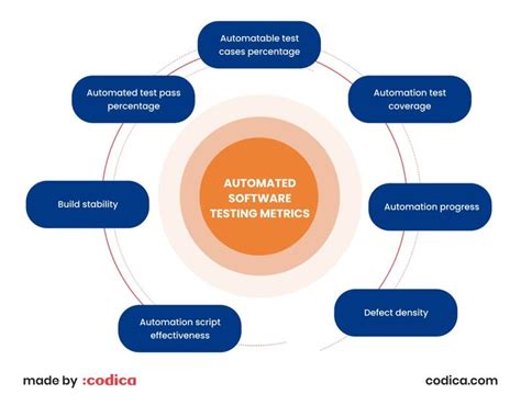 Top Software Testing Metrics In 2024 Codica