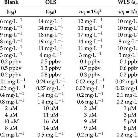 Pdf Estimating Detection Limits In Chromatography From Calibration