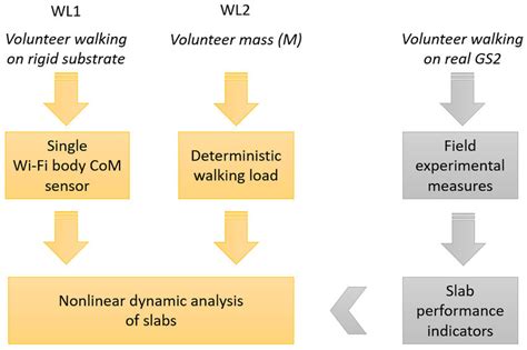 Working Procedure For The Uncoupled Vibration Analysis And Validation