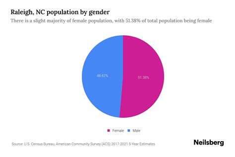 Raleigh Nc Population By Gender 2024 Update Neilsberg