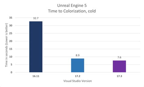 vs2022 performance enhancements faster c development c team blog