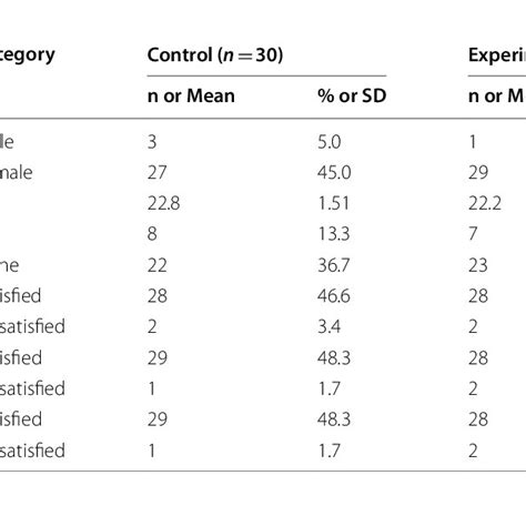 Homogeneous Test Of Dependent Variable Download Scientific Diagram