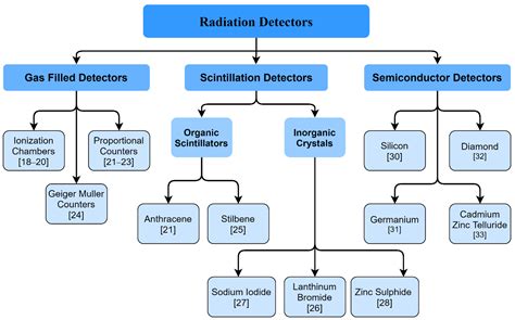 Types Of Radioactive Detectors At Maureen Baker Blog