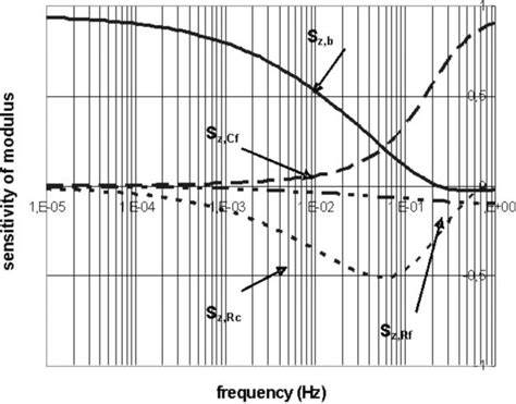 Modulus Sensitivity To Parameters As A Function Of Frequency Download Scientific Diagram