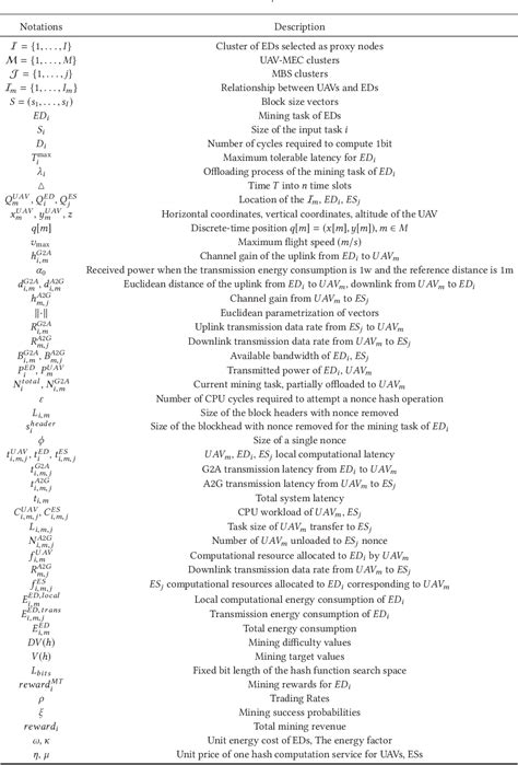 Table 1 From Deep Reinforcement Learning Based Mining Task Offloading