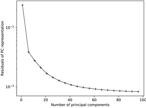 synthetic direct demodulation method and its applications in insight