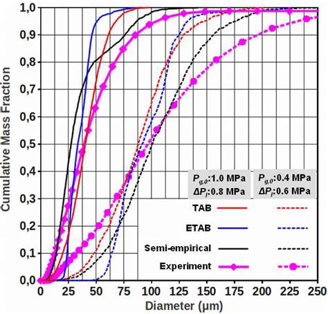 Particle Size Distributions Comparison Between Experiments Achelis Download Scientific