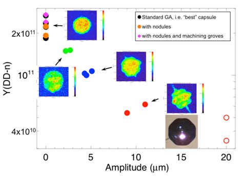 The Dd Neutron Yield Plotted As A Function Of Imposed Perturbation