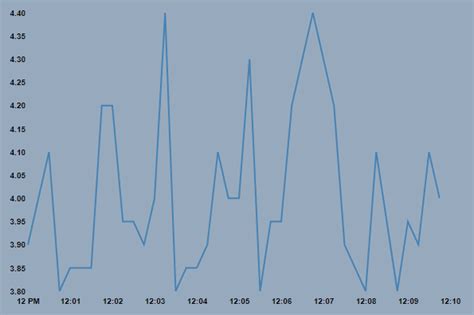 Javascript D3js Non Linear Scale Line Chart Stack Overflow